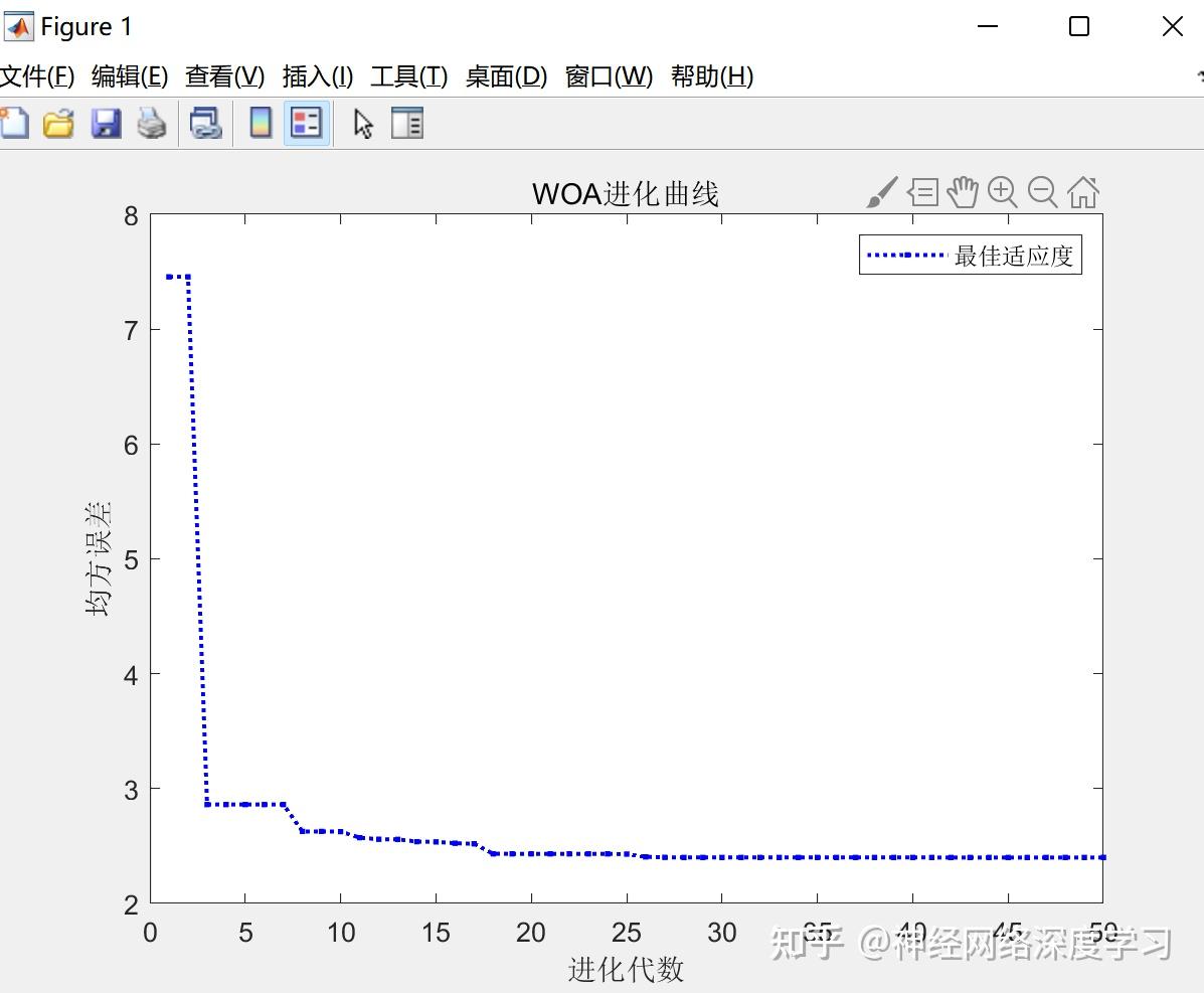 鲸鱼算法woa优化bp神经网络 Woa Bp 回归预测 Matlab代码实现 知乎