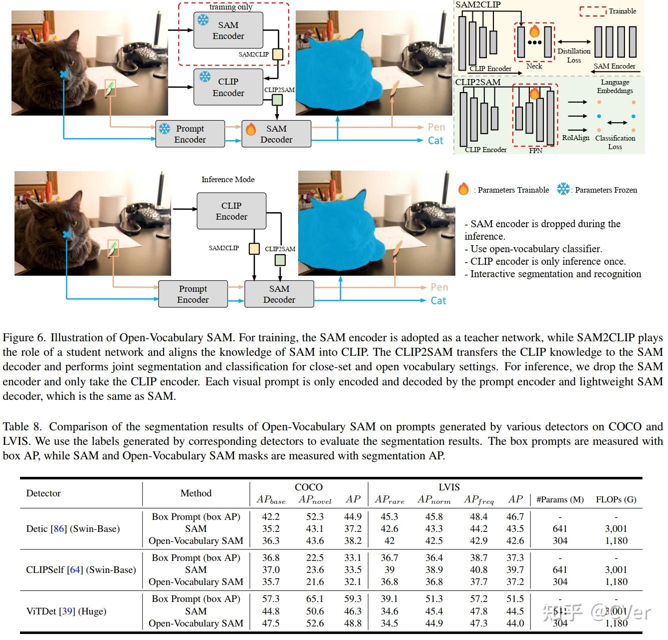 SAM分割一切再升级！Open-Vocabulary SAM：交互式分割和识别2万个类别 - 知乎