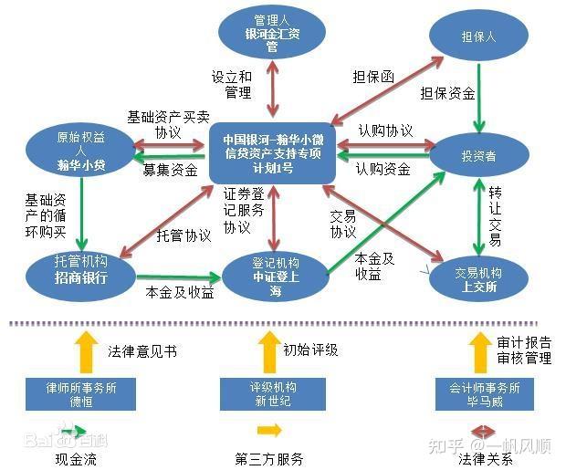 资产支持证券（ABS）、资产支持票据（ABN）和ABCP辨析 - 知乎
