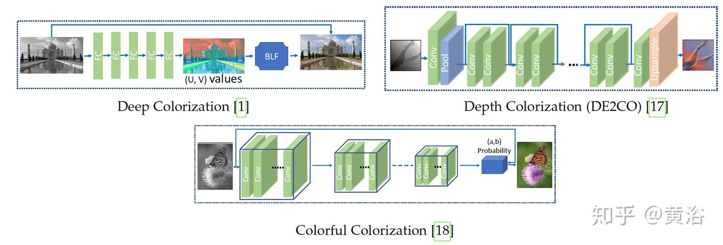 介绍一篇关于Image Colorization的综述论文 - 知乎