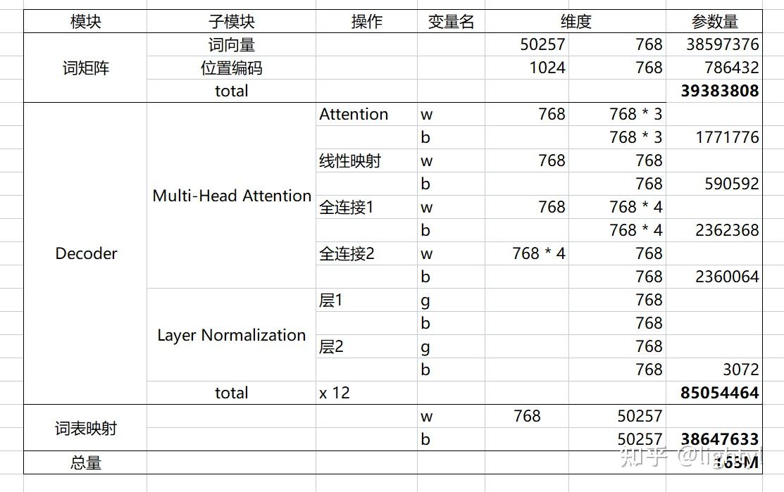 GPT（四）GPT2参数量剖析 - 知乎