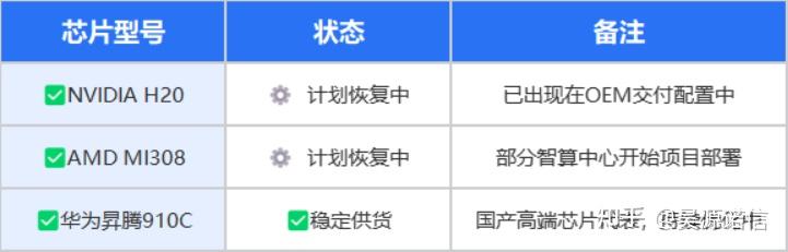 芯片观察｜H20、MI308恢复对华供应，AI算力格局正悄然松动？ - 知乎