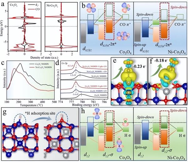 李映伟/王枫亮 | Ni-Co双位点实现低浓度CO₂光还原制可调合成气 - 知乎