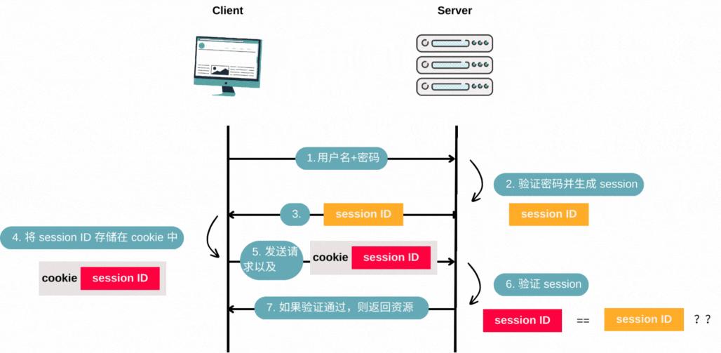 HTTP Basic Auth，Session-Cookie，JWT等身份认证方式 - 知乎