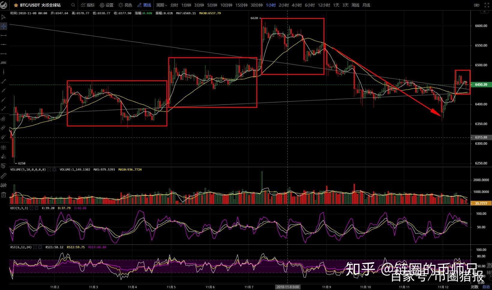 币圈猎报BTC/BCH/HT/ZRX/OMG/ONT/NEO/ETH行情分析｜币圈无双十一 - 知乎