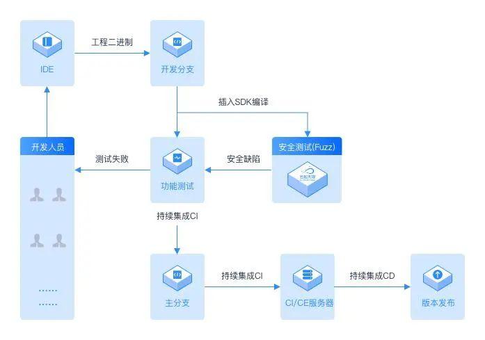 破局“安全左移”代码安全窘境 代码fuzzing提供新思路 知乎