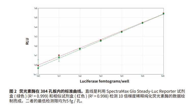 利用 SpectraMax Glo Steady-Luc Reporter 试剂盒检测荧光素酶 - 知乎