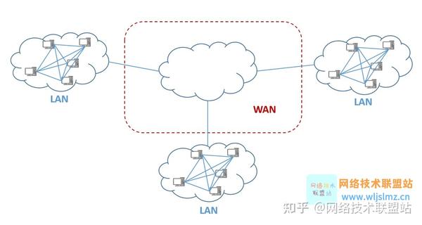 什么是广域网WAN？学WAN，看这篇文章就够了！ - 知乎