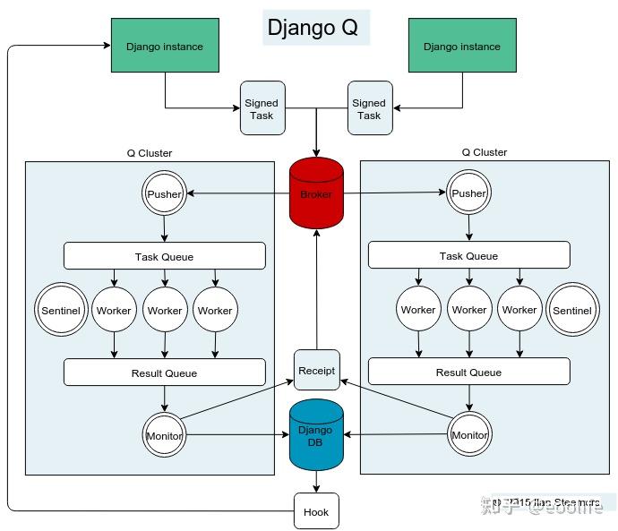 Django django-q2 调度器设计：多队列、优先级与分布式部署全解析