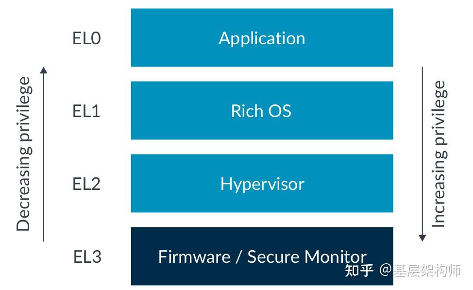 [V-01]虚拟化概论-Hypervisor(VMM)(基于AArch64) - 知乎