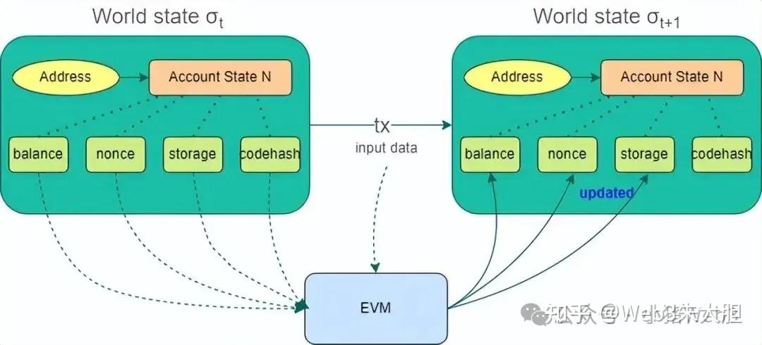 并行 EVM：高性能 Layer1 的换心术 - 知乎