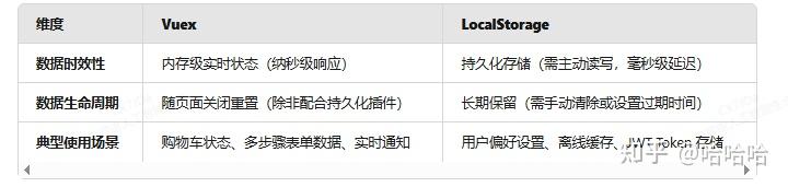 Vuex 与 LocalStorage - 知乎