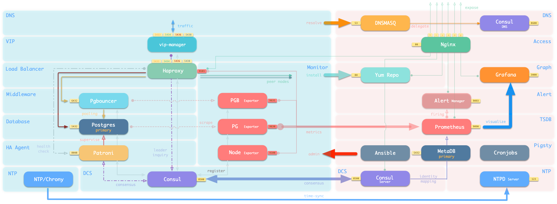 Pigsty: 开箱即用的PostgreSQL发行版 - 知乎