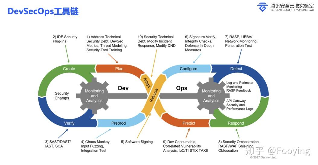 从SDL到DevSecOps：始终贯穿开发生命周期的安全 - 知乎