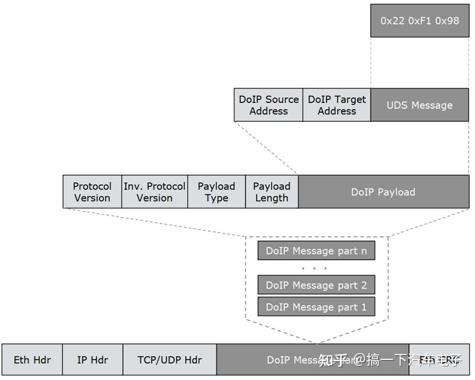 09 以太网诊断协议DoIP - 知乎