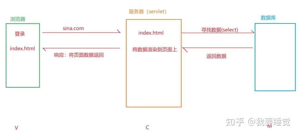 Java从入门到入土day40 Dao、mvc三层架构 知乎