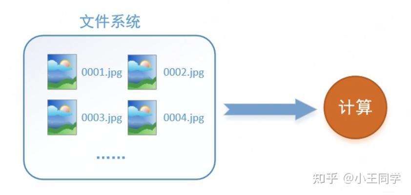 TFRecord原理、生成及应用（附代码） - 知乎