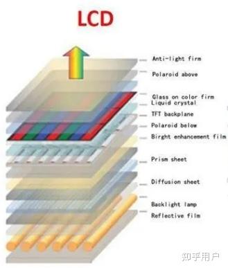 AMOLED、LCD与OLED三个屏幕那个最不损害视力？