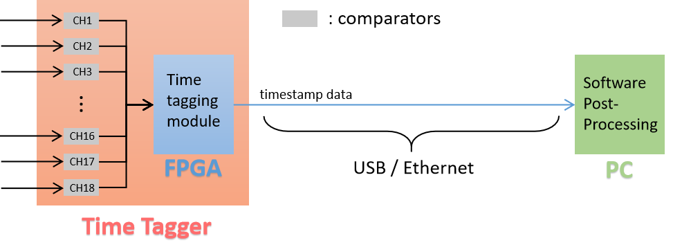 高精度时间测量——TDC / Time Tagger 原理和结构分析 - 知乎
