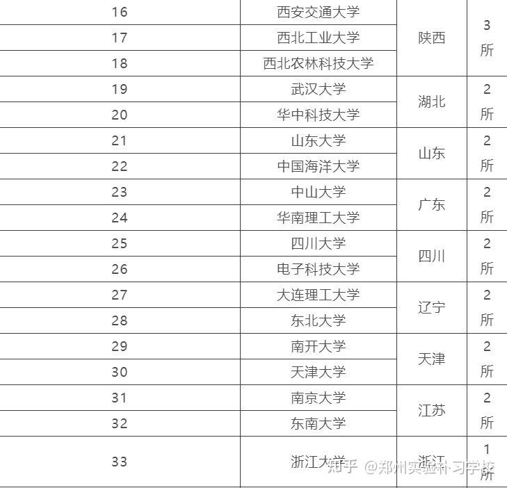 全国31省市985/211高校分布图一览 - 知乎