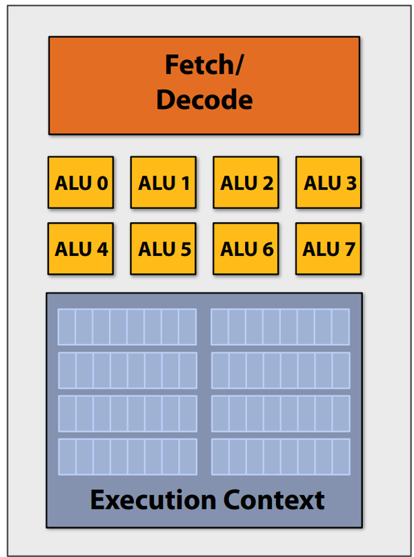 CMU15418 Lecture 2: Modern multicore processors - 知乎