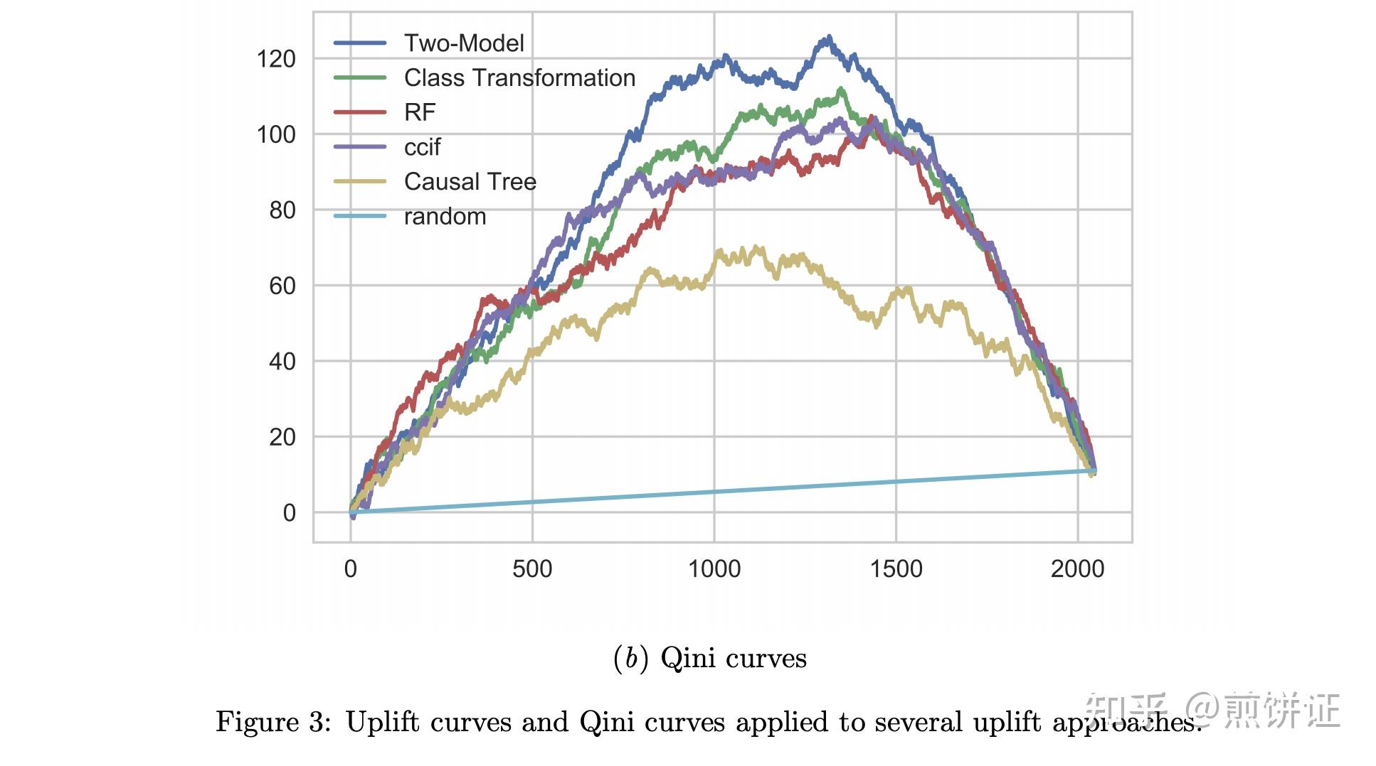 【Uplift】评估方法篇 - 知乎
