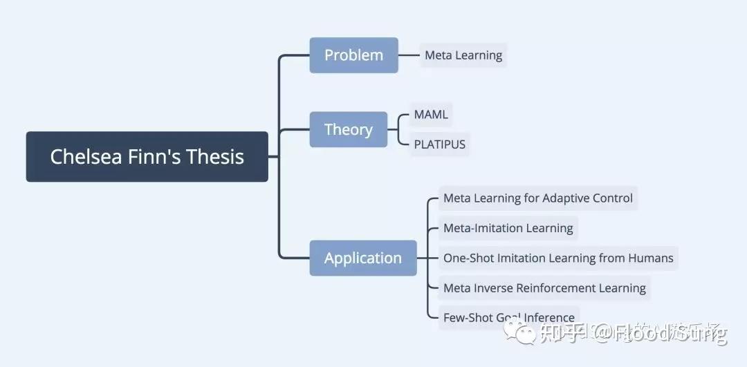 Chelsea Finn博士论文赏析 - 知乎
