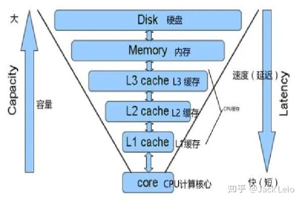 CPU介绍篇 - 知乎