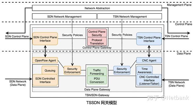 SDN融合5G和时延敏感网络(TSN) - 知乎