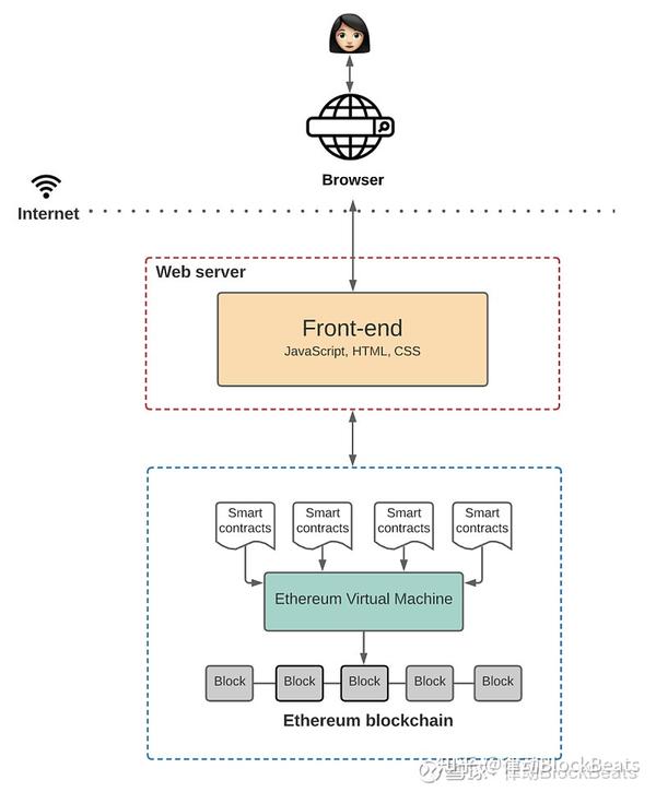 a16z前合伙人：从架构维度看Web2.0与Web3.0应用之别 - 知乎
