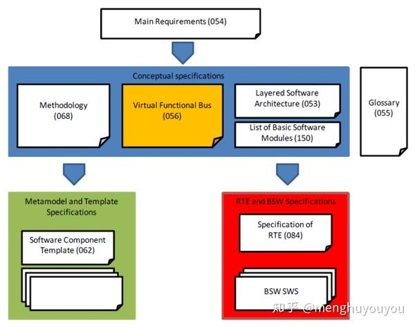 AUTOSAR入门--应用层概念学习笔记1 - 知乎