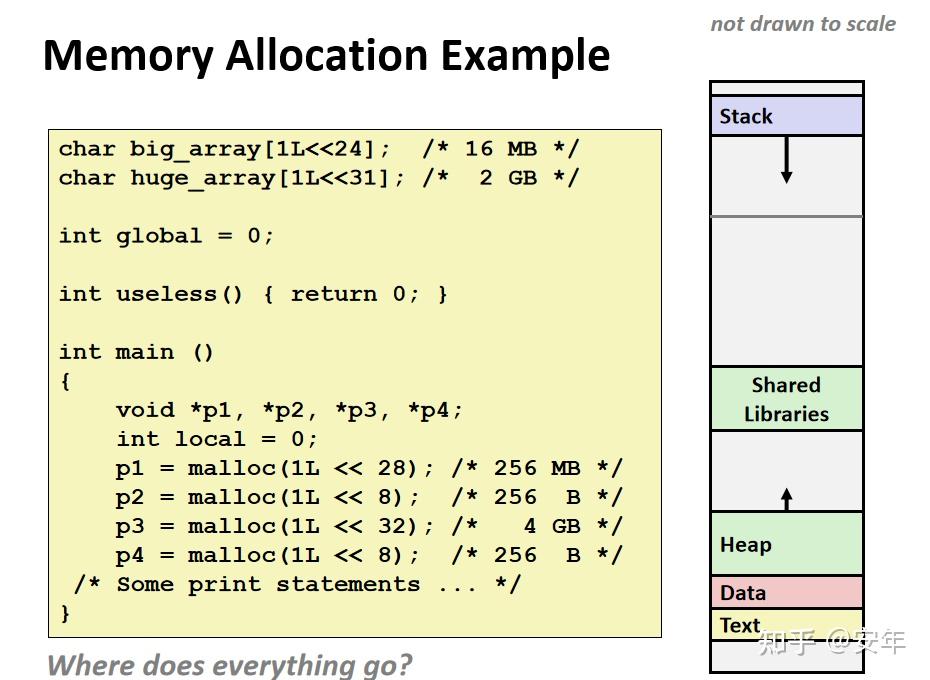 CMU15-213/CS:APP(深入理解计算机系统) | 课程笔记L9：Machine Prog: Advanced - 知乎