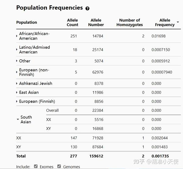 2- ---遗传病数据库---gnomAD数据库（人群频率包含SNV，结构变异） - 知乎