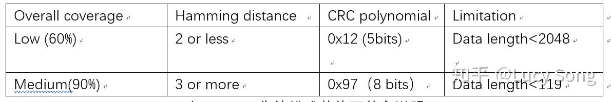 关于E2E protection和CRC - 知乎