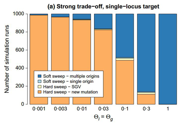 适应过程中的soft sweeps和hard sweep - 知乎