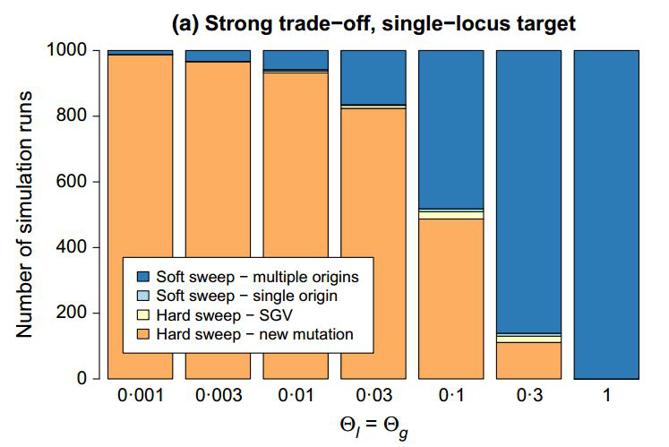 适应过程中的soft sweeps和hard sweep - 知乎