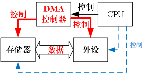 11-DMA控制器 - 知乎