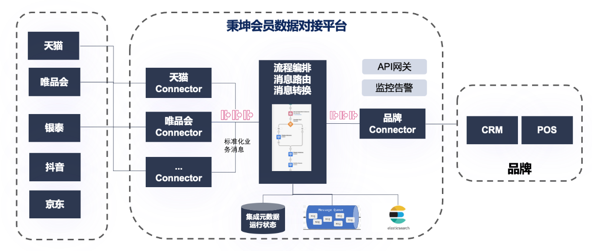 秉坤会员数据对接平台，助力品牌实现全渠道一致的会员忠诚度计划 - 知乎