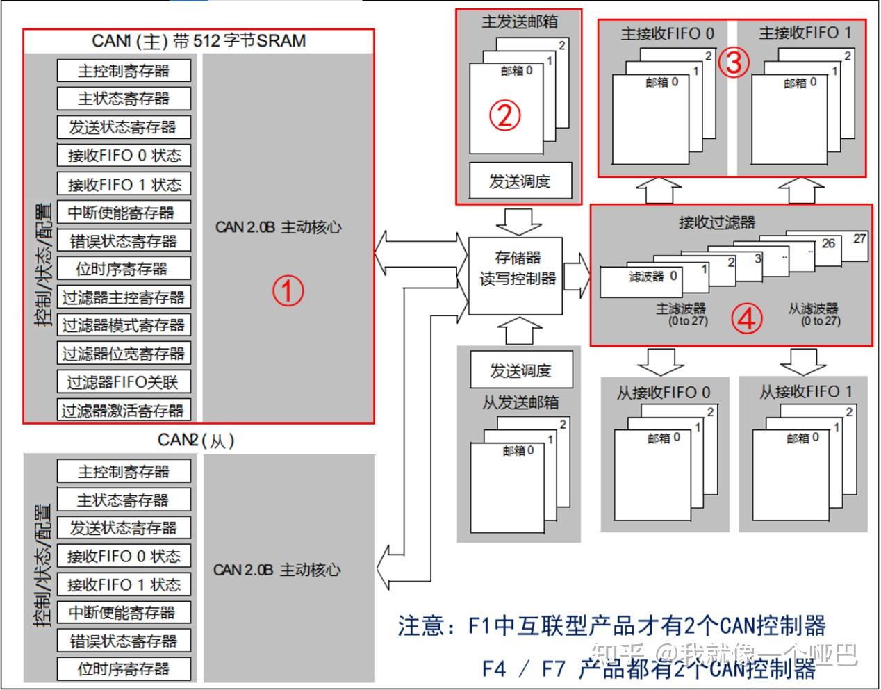 STM32F103正点原子学习笔记系列——CAN - 知乎
