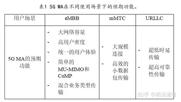 5G非正交多址接入NOMA - 知乎