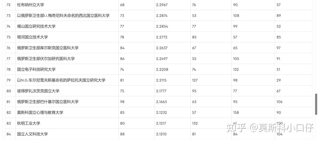 俄罗斯最大的评级机构RAEX发布2023年俄罗斯最佳大学排名! - 知乎