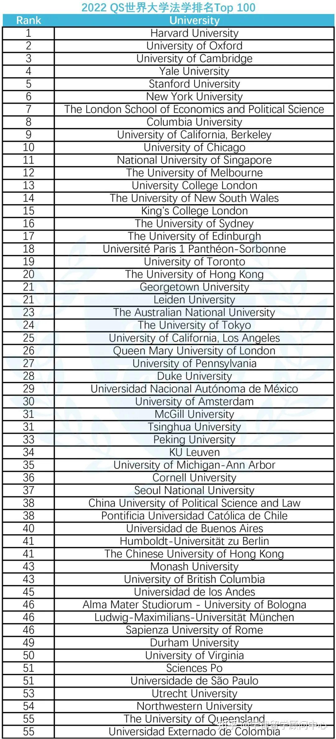 重磅！QS发布2022最新全球法学排名！中国政法大学进入世界Top 50！ - 知乎