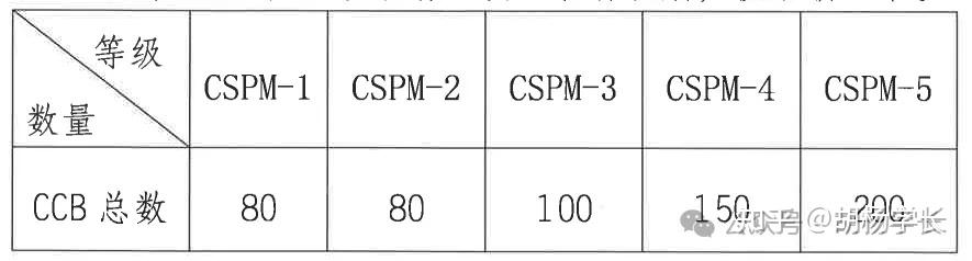 持PMP证书还要学习CSPM吗？2025年CSPM报考全攻略！ - 知乎