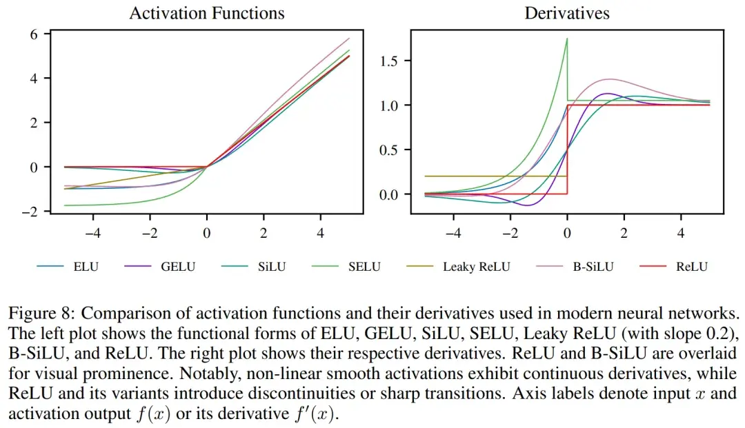 经典ReLU回归！重大缺陷「死亡ReLU问题」已被解决 - CV技术指南（公众号） - 博客园