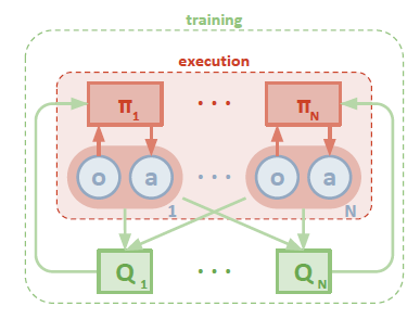 MADDPG（基于DDPG的多智能体） - 知乎