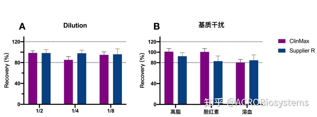 【供货稳定】高品质的ClinMax™ ELISA试剂盒，更适合临床复杂样本 - 知乎