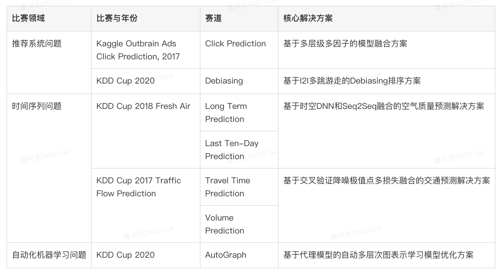 7次KDD Cup&Kaggle冠军的经验分享：从多领域优化到AutoML框架 - 知乎