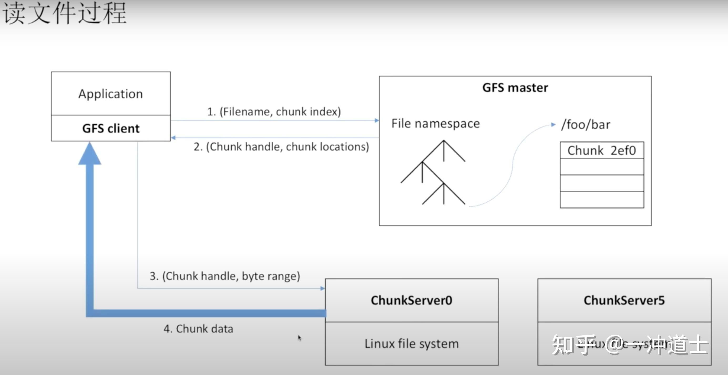 Google三驾马车之GFS - 知乎