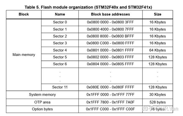 STM32片上Flash读写 - 知乎