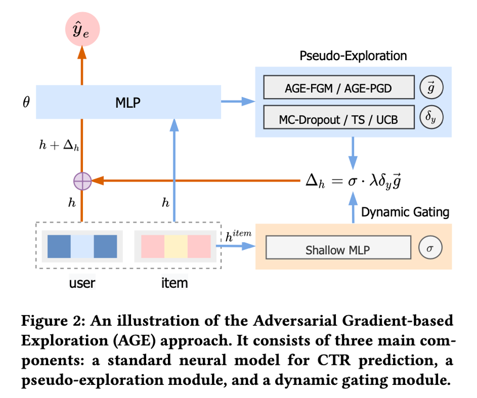 【KDD2022论文详解】Adversarial Gradient Driven Exploration for Deep Click-Through Rate Prediction - 知乎